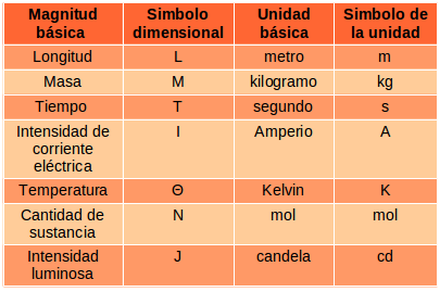 FÍSICA 10: 1 Lección: Sistema internacional.: LECCION I: SISTEMA INTERNACIONAL Y MEDICIÓN DE ...